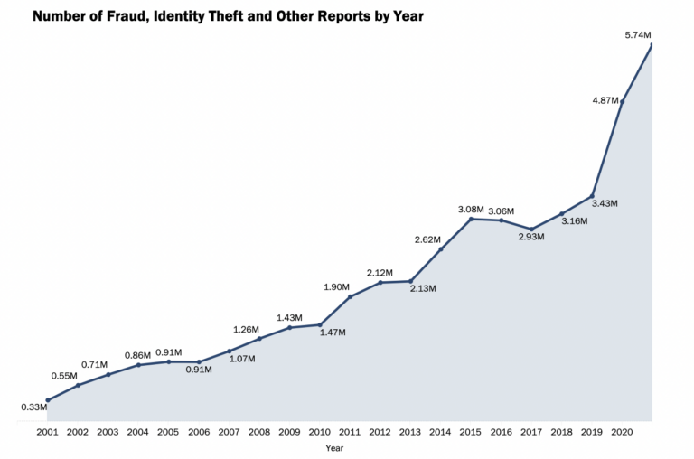 2025 Identity Theft Facts and Statistics