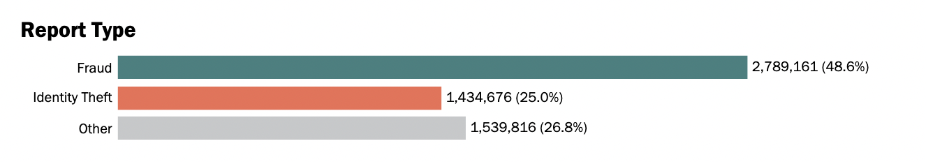 2024 Identity Theft Facts and Statistics