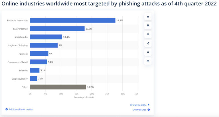 2025 Phishing Statistics and Facts