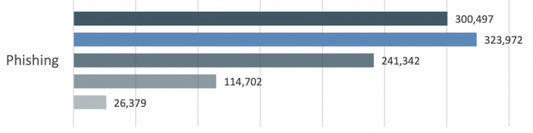 2025 Phishing Statistics and Facts